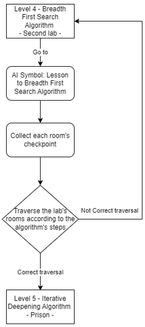 Designing And Evaluating A Serious Game For Learning Artificial Intelligence Algorithms SpAI