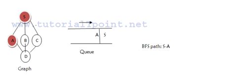 Graph Traversal Breadth First Search Bfs ~ Tutorialtpoint Java