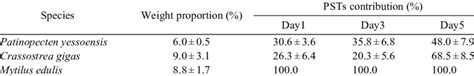 The Weight And Psts Contribution Of Digestive Gland In Three Bivalve Download Scientific