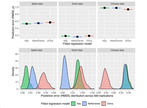 Boxplots Upper Row And Density Plots Bottom Row Showing The
