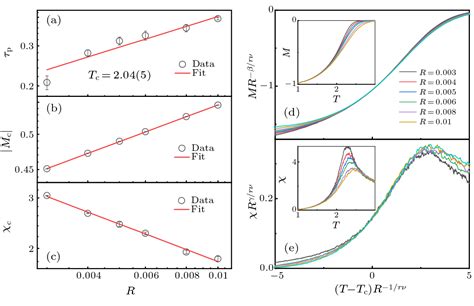 Chin Phys Lett 2022 3912 120501 Theory Of Critical Phenomena