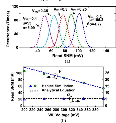 Figure 1 From Statistical Analysis Of Read Static Noise Margin For Near