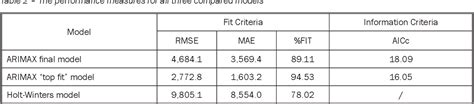 Table 2 From Container Throughput Forecasting Using Dynamic Factor Analysis And Arimax Model