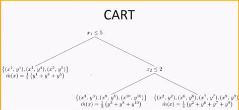 r random forest regression extracting the training samples in the terminal nodes of each tree