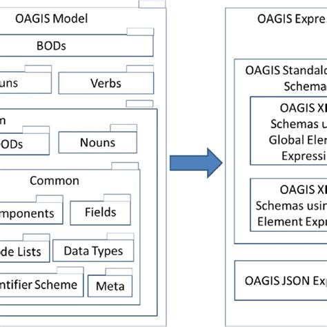 OAGIS MDA Realization And Delivery Structure Download Scientific Diagram