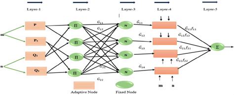 Structure Of Anfis Download Scientific Diagram