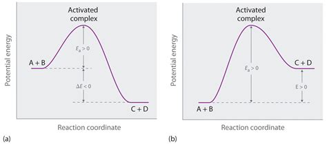 The Collision Model Of Chemical Kinetics
