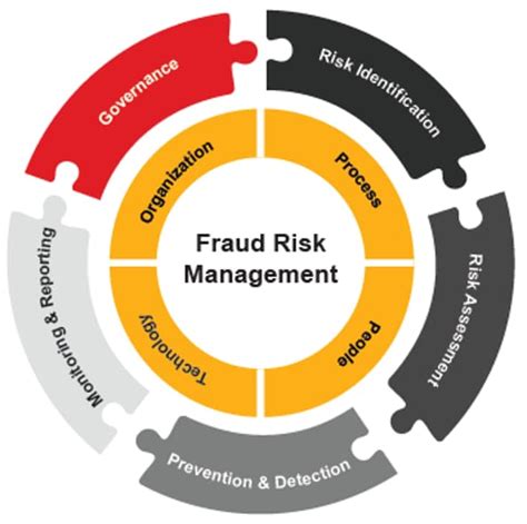 Excellence In Fraud Risk Management For Financial Institutions Pwc Türkiye
