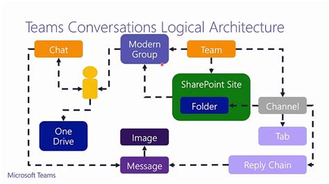 Microsoft Teams Logical Architecture Youtube Microsoft Teams Logical Architecture Youtube