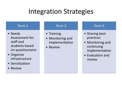 Ppt Technology Integration Planning Powerpoint Presentation Free