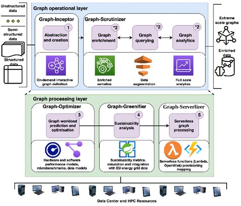 Graph Massivizer Architecture Download Scientific Diagram