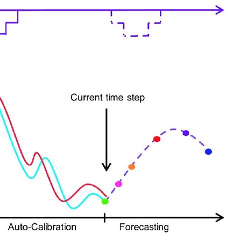 Ranges Of Collinearity Indices For Subsets Of The 20 Most Sensitive