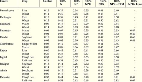 Sustainable Yield Index Syi Estimates For Long Term Fertilizer