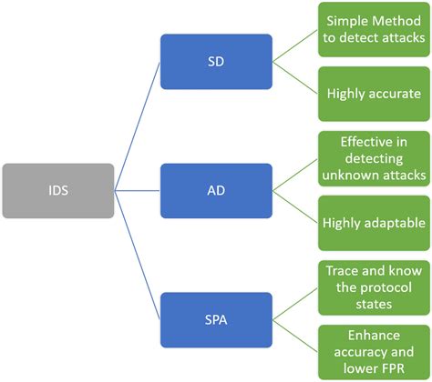 A Systematic Review On Game Theoretic Models And Different Types Of