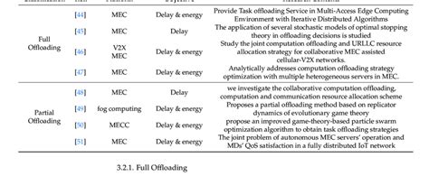 Comparison Between The Literature On Computing Offloading Types In Mec Download Scientific