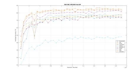 Github Th Engineer Modified Ssd Pytorch Ssd Https Github Amdegroot Ssd Pytorch