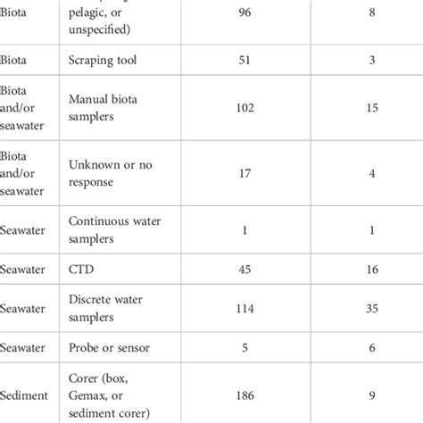 Summary Of Questionnaire Responses Regarding Field Sampling Methods Download Scientific Diagram