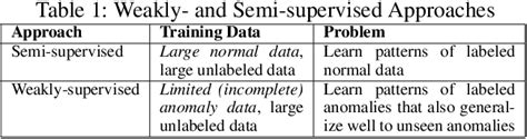Table 1 From Weakly Supervised Deep Anomaly Detection With Pairwise
