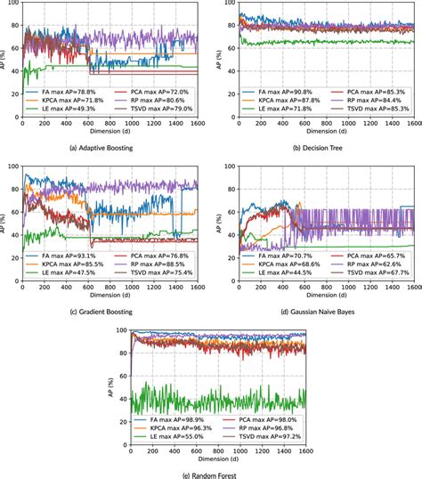 The APDimension Curve Of Each Classifier Download Scientific Diagram