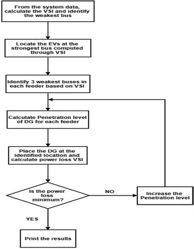 Outline For Placement Of Dgs Dg Distributed Generation Download Scientific Diagram