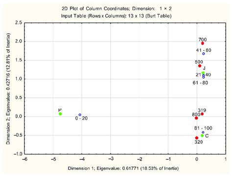 Correspondence Maps Variables Type Of Flight Green Aircraft Red