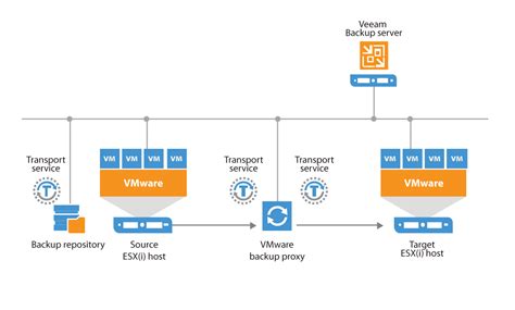 Replication Job · Veeam Best Practices Guide V9