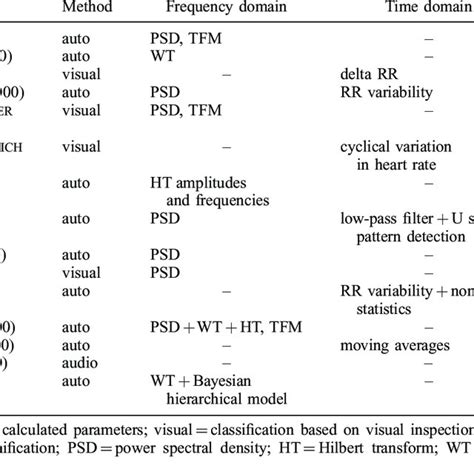 Comparison Of Algorithms For Detection Of Sleep Apnoea Download Table