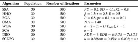 table 2 from a sinh cosh enhanced dbo algorithm applied to global