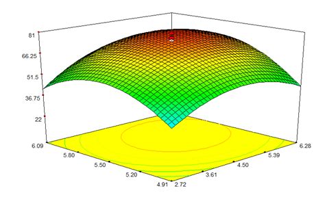 Response Surface For A Immobilization Time B Efficiency And C Ph