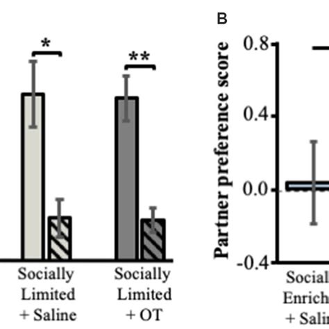 The Effects Of Early Life Social Experience And Intranasal Treatment On