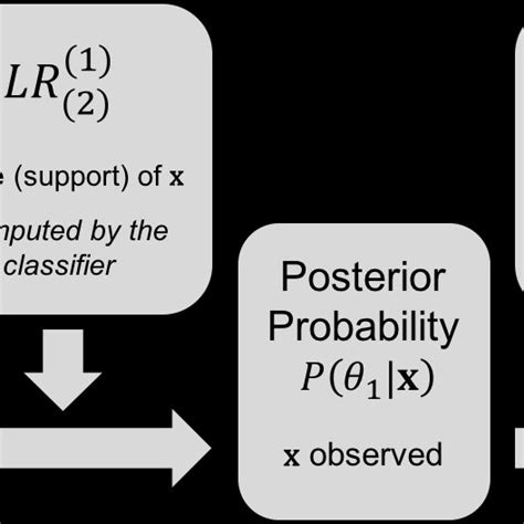 Decision Scheme Of A Probabilistic Classifier Download Scientific