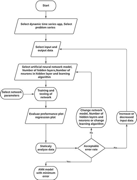 ANN Autoregressive Nonlinear Model Used For Optimizing The EV Queuing