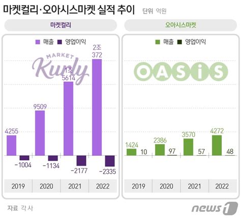 컬리 편의점 Vs 오아시스 퀵커머스…o2o 신사업 격돌 파이낸셜뉴스