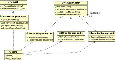 Chain Of Responsibility Design Pattern In Java