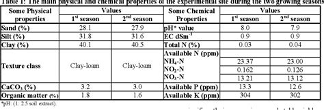 Table 1 From Improving Nitrogen Utilization Efficiency By Potato Solanum Tuberosum L A