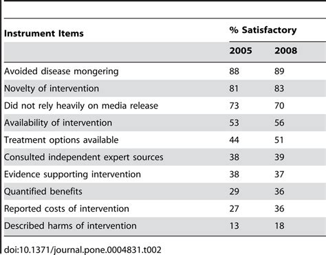 Mean Scores Of Rating Instrument Items Rated Satisfactory Download Table