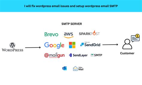 Fix Wordpress Email Issues And Setup Wordpress Email Smtp By