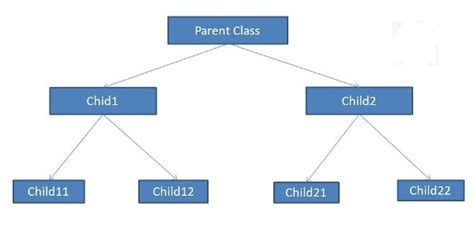 Inheritance In Python Tutorials