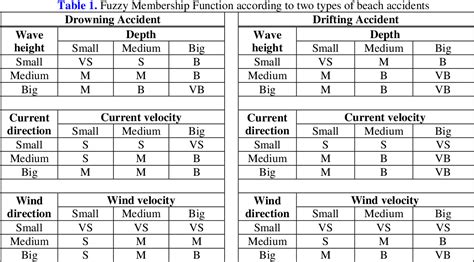 table 1 from a framework of multi linear regression based on fuzzy theory and situation