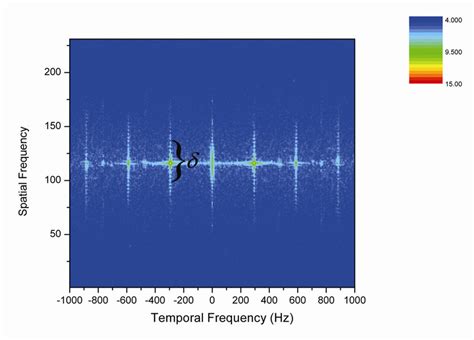 Spatiotemporal Fourier Analysis Results Based On The Data Displayed In Download Scientific