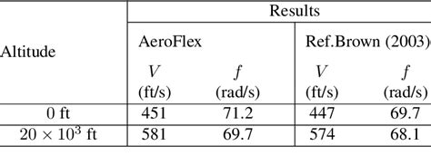 Flutter Speed And Frequency For The Goland Wing Download Table