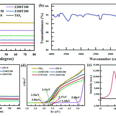 A Xrd Patterns B Ftir Spectrum C Uv Visible Absorption Spectra