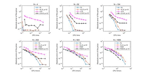 Error Vs Cpu Time For A Double Barrier Option With The Nig Process And Download Scientific