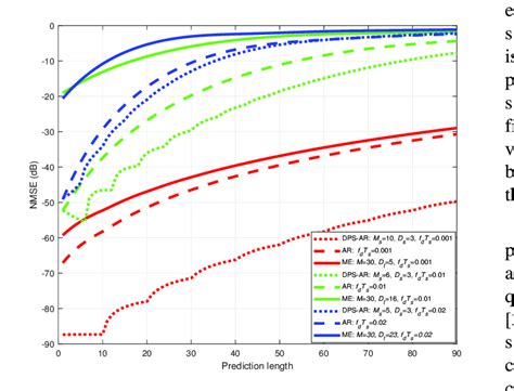 Nmse Comparison Of Different Predictors At Different Prediction Length Download Scientific