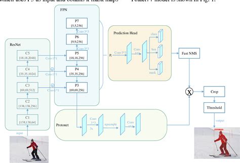 figure 1 from instance segmentation method based on r2sc yolact