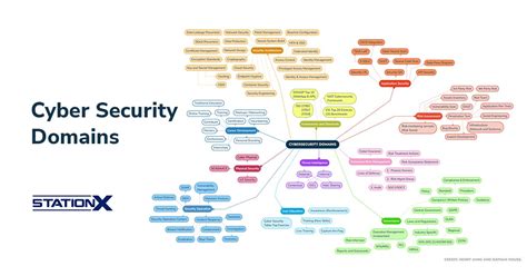 Cyber Security Domains