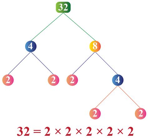 Applications Of Factoring Solved Examples Cuemath
