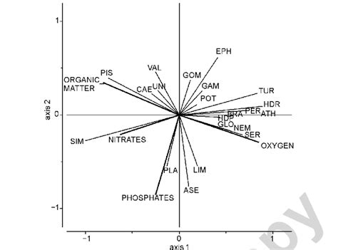Rda Biplot For The Log Transformed Abundance Of The Sensitive And Download Scientific Diagram