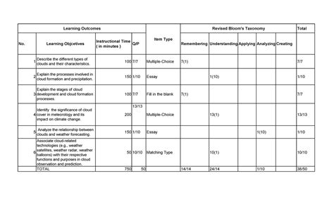 Tos Table Of Specification Learning Outcomes Item Type Revised