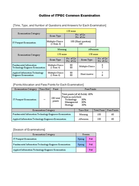 Outline Of Itpec Common Examination Time Type And Number Of